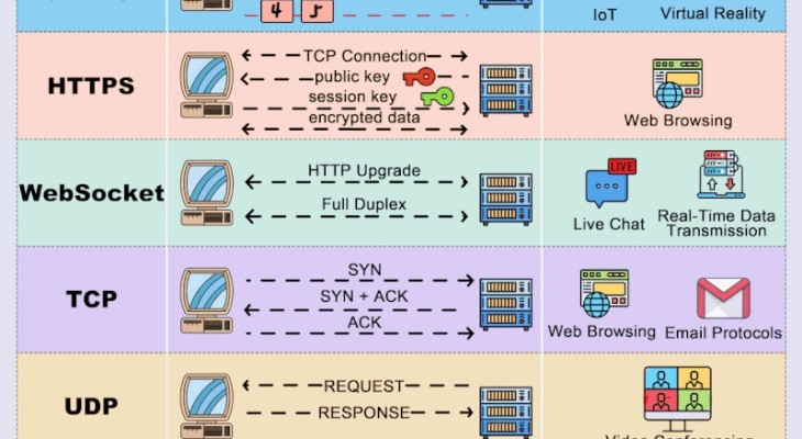 8 Popular network protocol - HTTP, HTTP3, HTTPS, WebSocket, TCP, UPD, SMTP, FTP